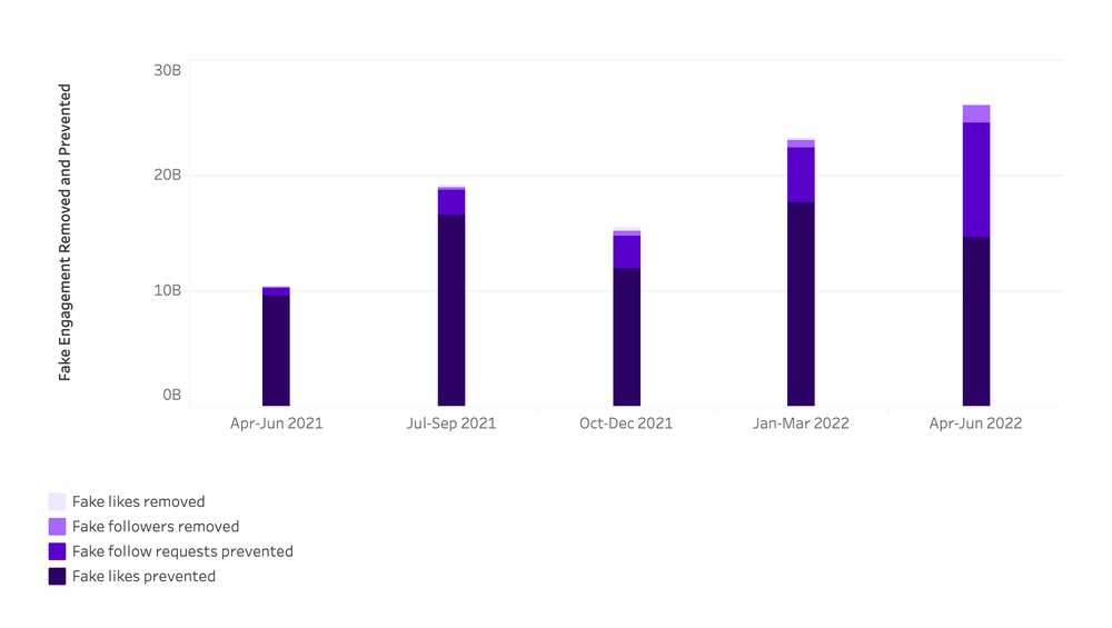 Most Accounts & Engagement on TikTok is Fake Spam [REPORT]